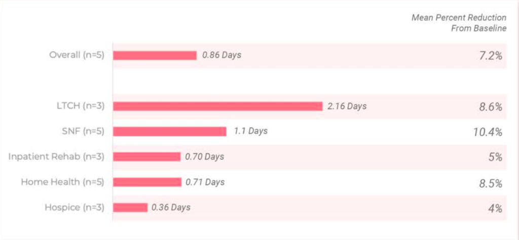 Reducing Length of Stay: Open-Market Approaches | Aidin