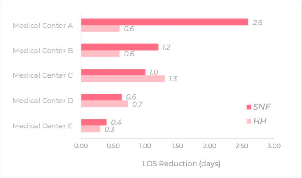 Reducing Length of Stay: Open-Market Approaches | Aidin